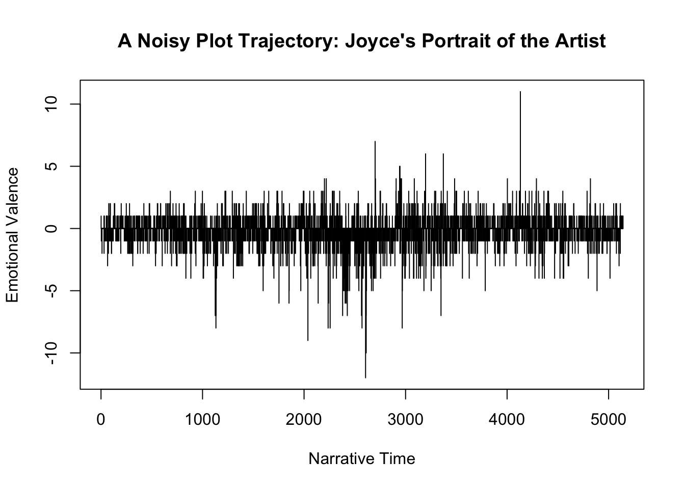 Editors Choice Revealing Sentiment And Plot Arcs With The Syuzhet Package